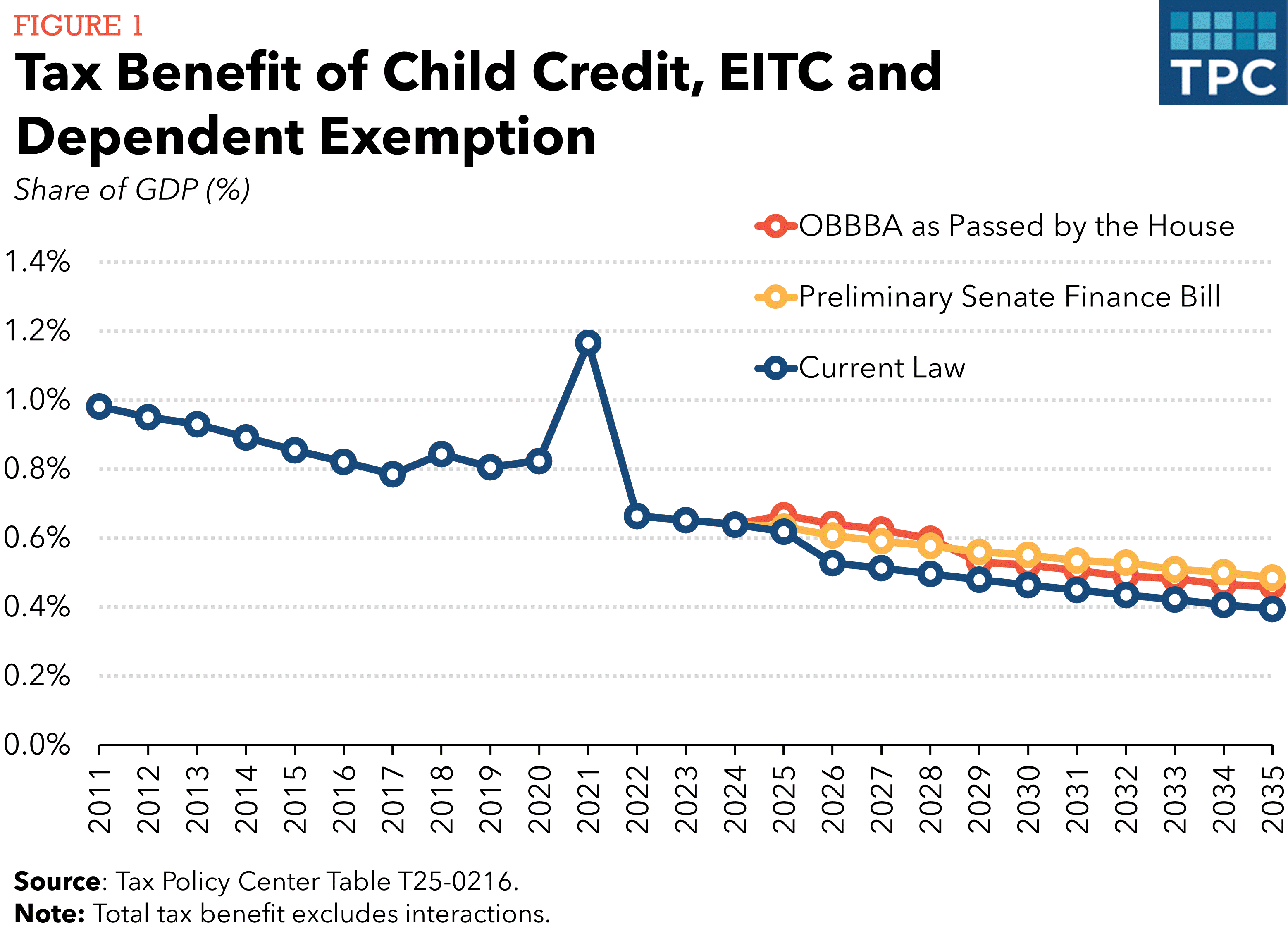 T25-0216 – Tax Benefits of Child Tax Credit, Earned Income Tax Credit ...