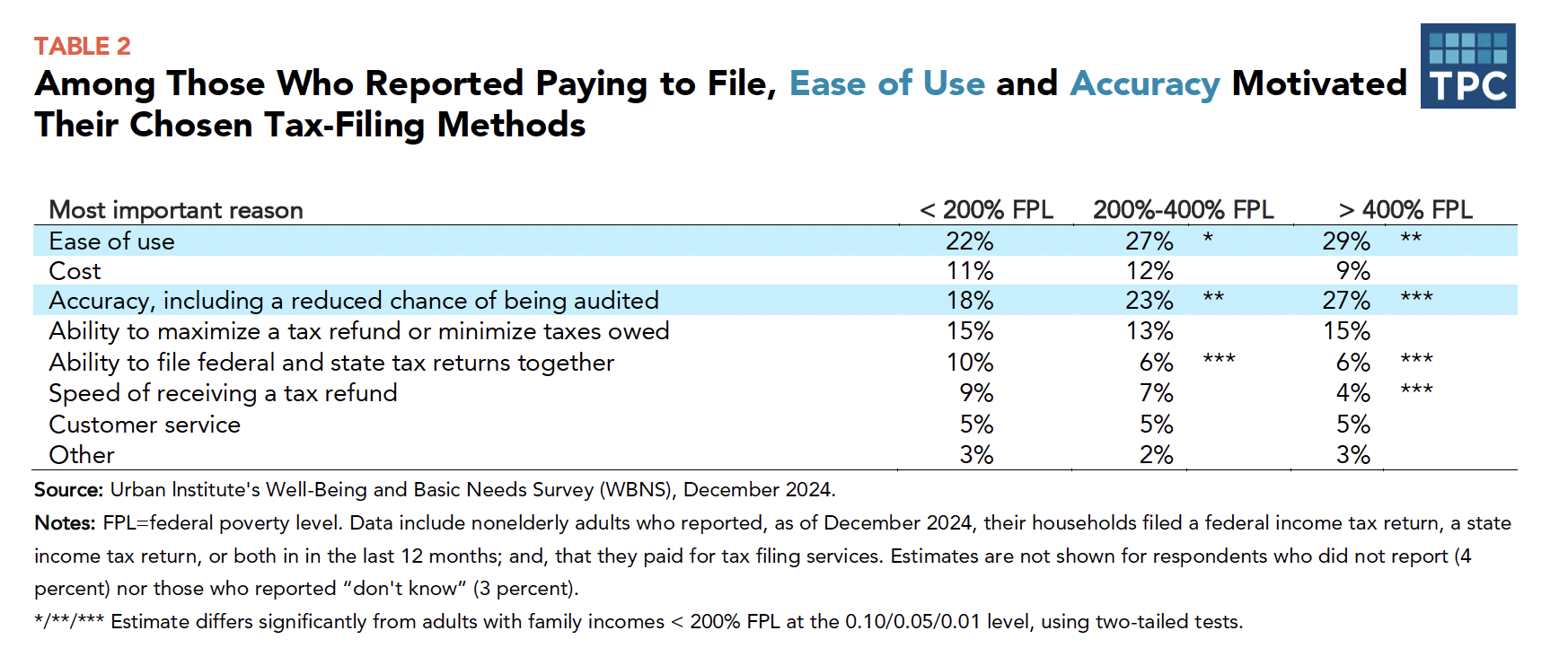 How People Choose Tax-Filing Methods | Tax Policy Center