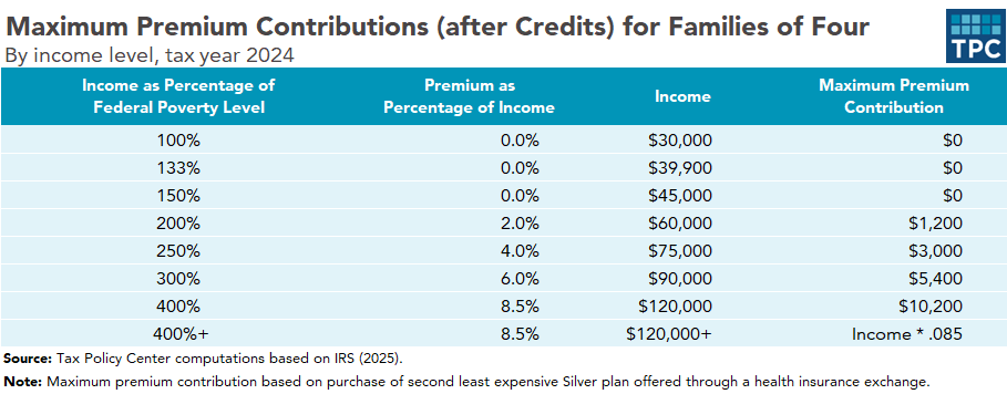 What are premium tax credits? | Tax Policy Center
