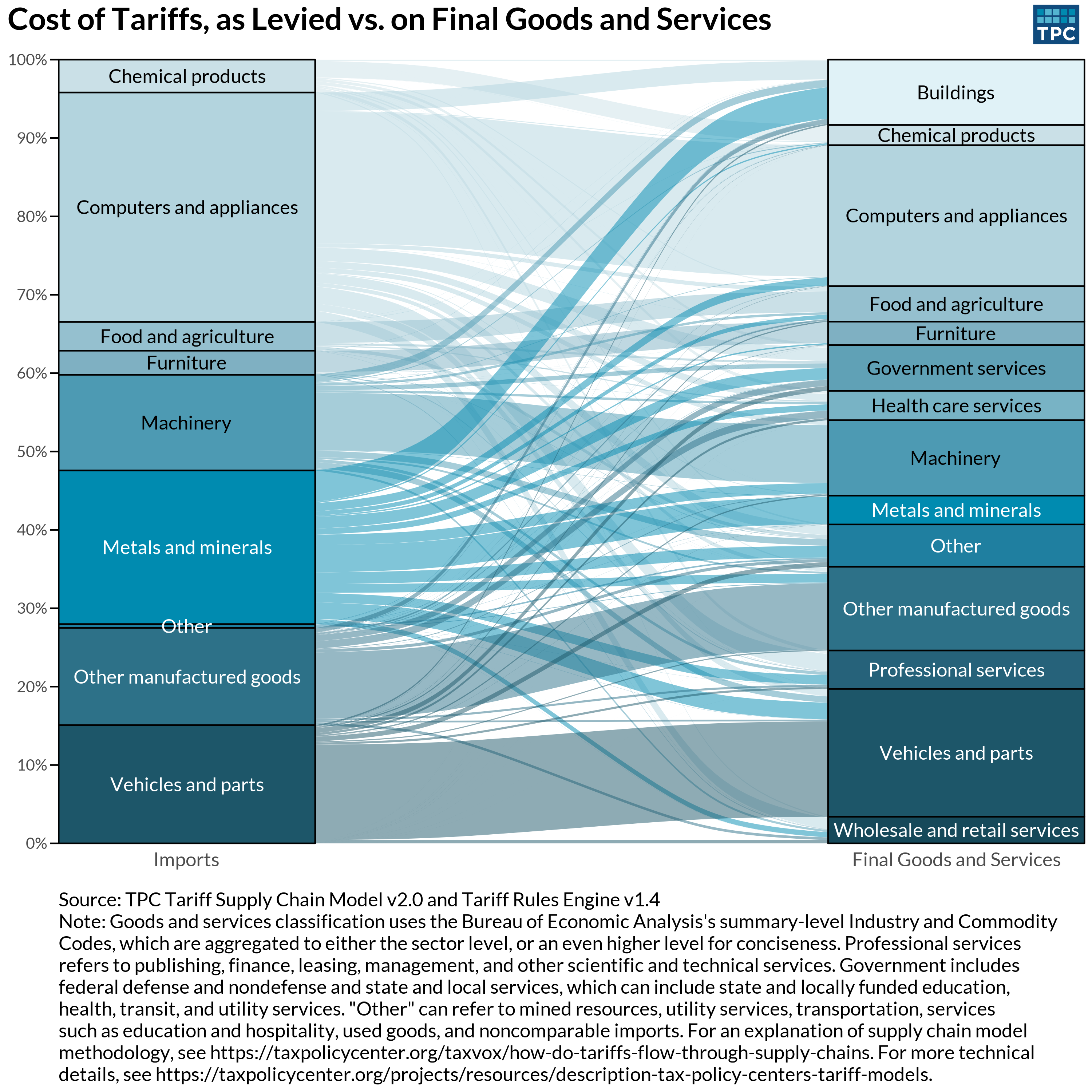 TPC Tariff Tracker | Tax Policy Center