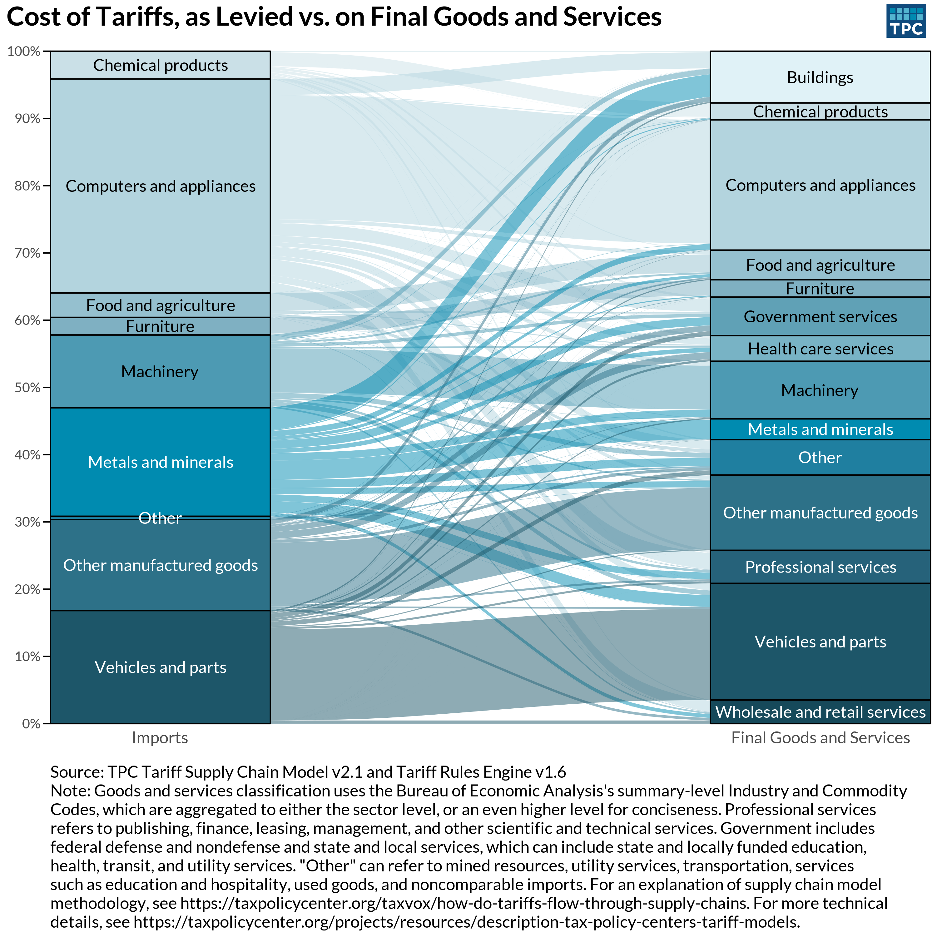 TPC Tariff Tracker | Tax Policy Center