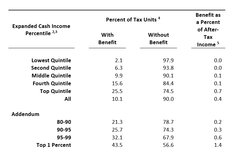 Who Benefits From The Pass-Through Business Tax Deduction? | Tax Policy ...