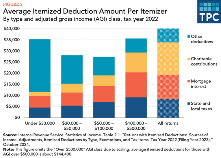 What are itemized deductions and who claims them? | Tax Policy Center