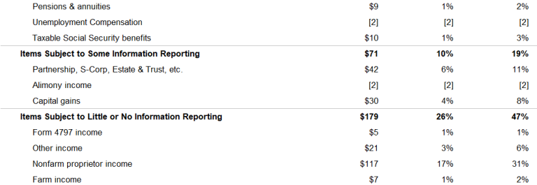Individual Income Tax Underreporting Tax Gap by Source | Tax Policy Center
