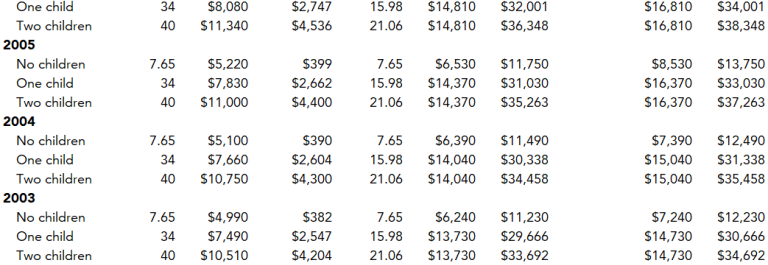 EITC Parameters | Tax Policy Center
