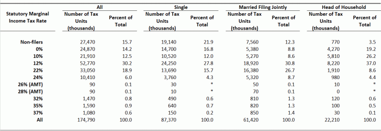 T22-0058 - Number of Tax Units by Tax Bracket and Filing Status, 2022 ...