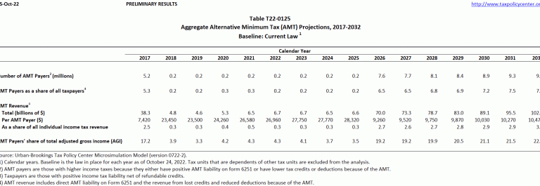 T22-0125 - Aggregate AMT Projections, 2017-2032 | Tax Policy Center