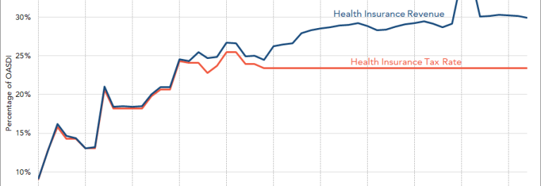Historical Hospital Insurance Revenue and Tax Rates | Tax Policy Center