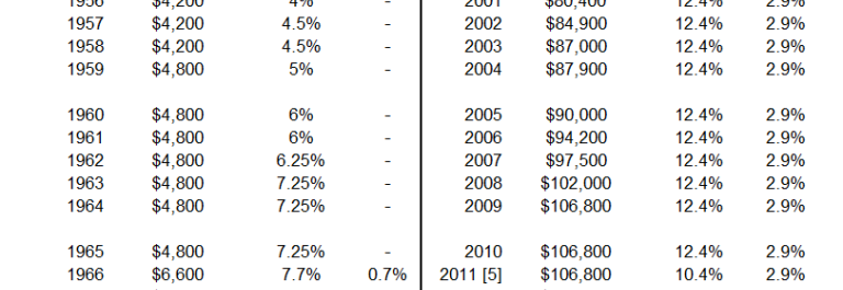 Payroll Tax Rates | Tax Policy Center