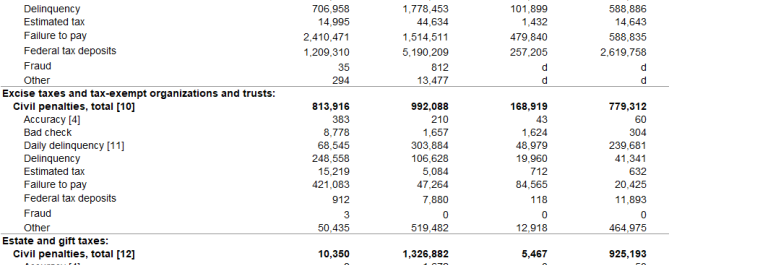 Civil Penalties Assessed and Abated, by Type of Tax and Type of Penalty ...